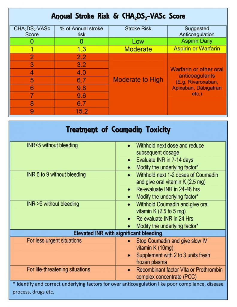 Anticoagulant Pocket Card - APRN world